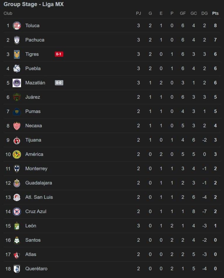 Leagues Cup posiciones: los eliminados de Liga MX
